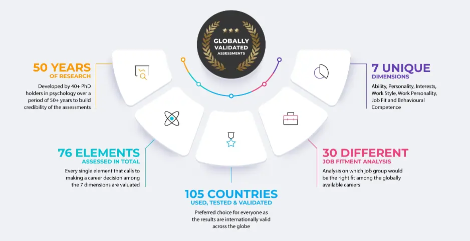 Comprehensive Career Assessment Tests for Students and Adults | Best ...